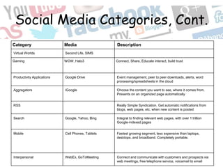 Social media hand out | PPTX | Social Networking | Internet