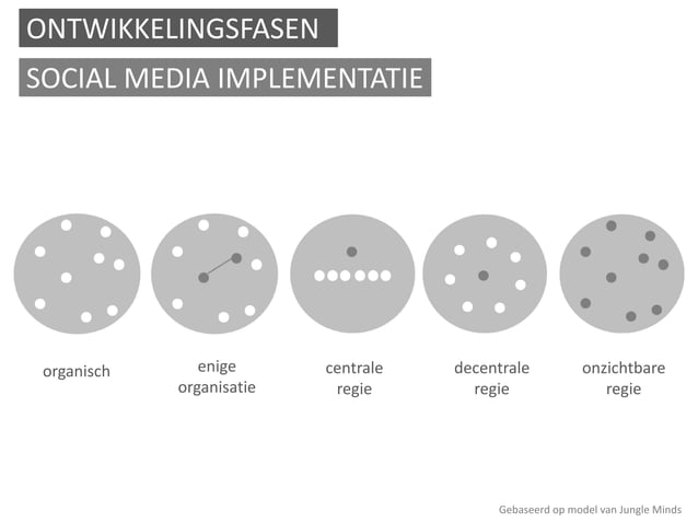 Social media implementatie fasen | PDF