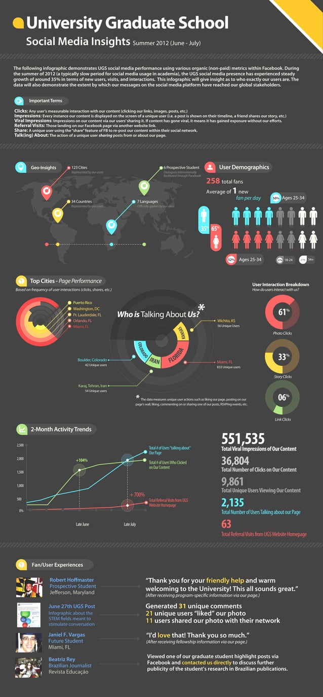 FIU Graduate School Social Media Infographic | PDF