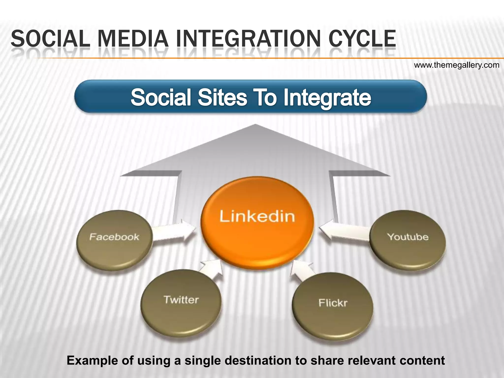 Social Media Integration Cycle | PPT