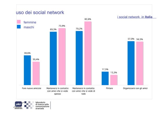 Social Media Italia | PPT