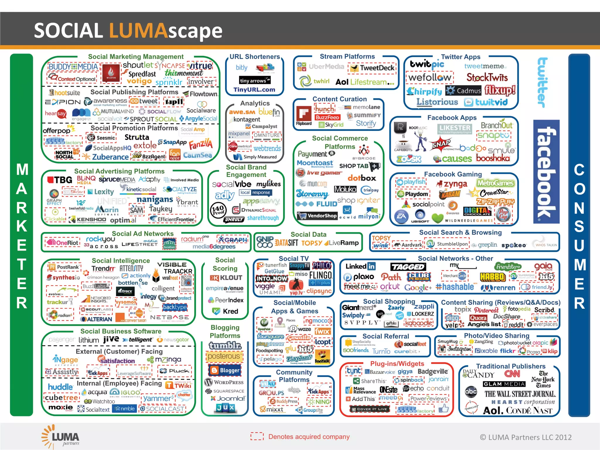 Social media lumascape | PPT