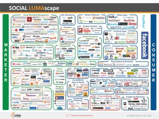 Social media lumascape | PPT
