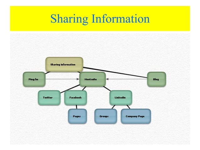 Social Media Made Simple Basics | PPT