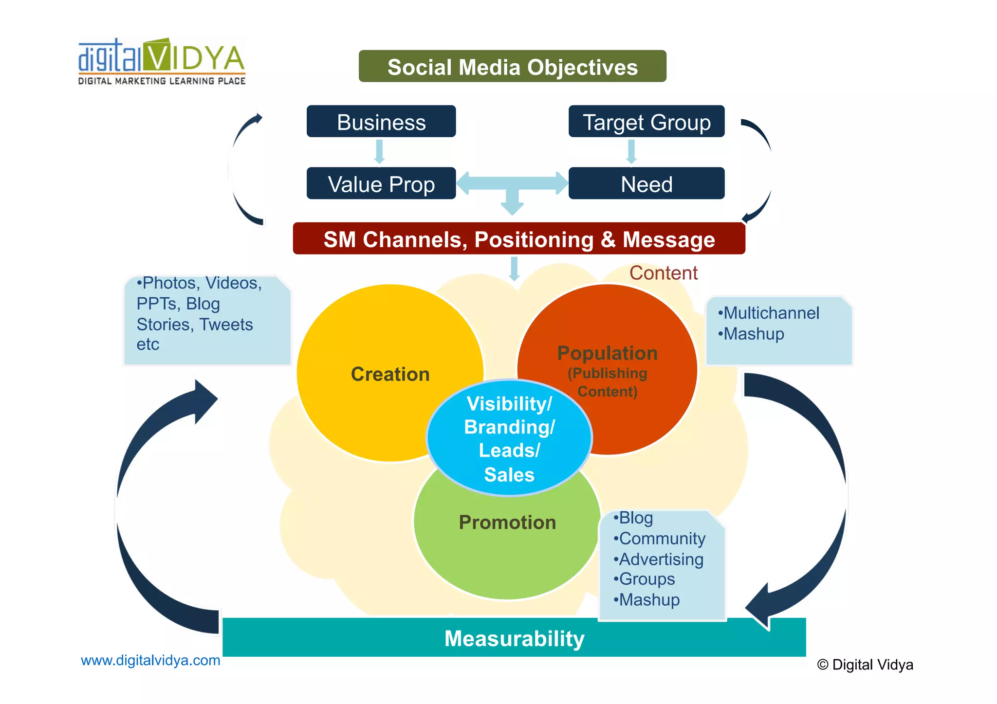 SMM (Social Media Marketing) Framework That Works | PDF