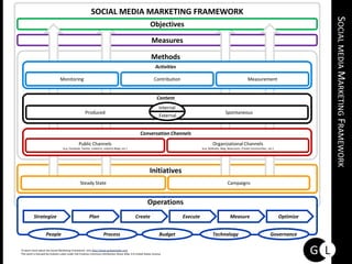 Social Media Marketing Framework | PPTX