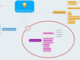 Social Media Marketing Map | PDF