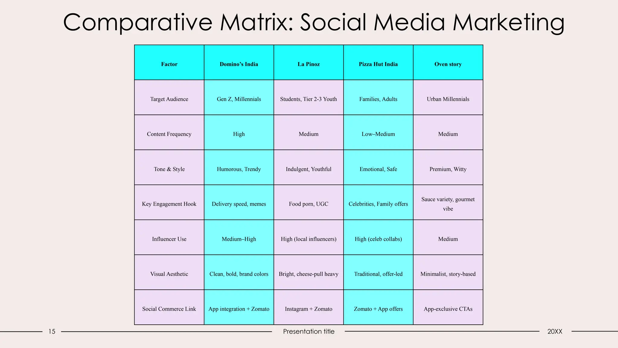 Social Media Marketing Practices of Domino’s India.pptx