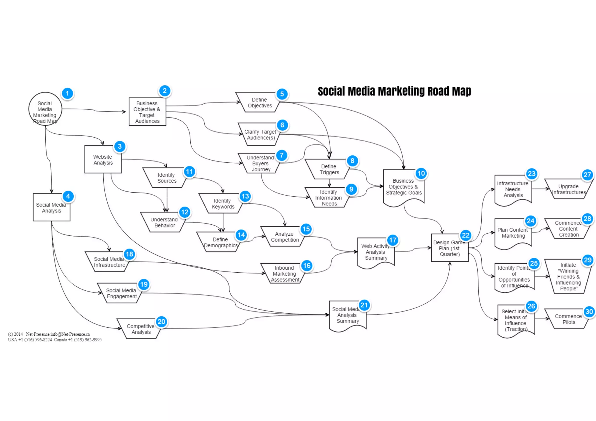 Social media marketing road map | PDF