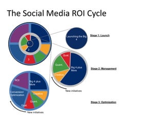 Social media models | PDF