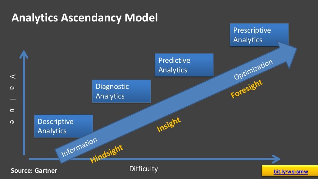 Analytics Ascendancy Model Difficulty Value