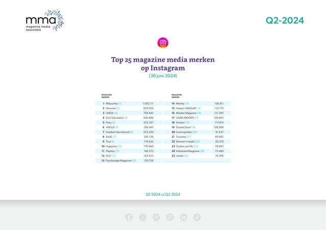 Rapportage MMA Social Media Monitor Q2-2024.pdf