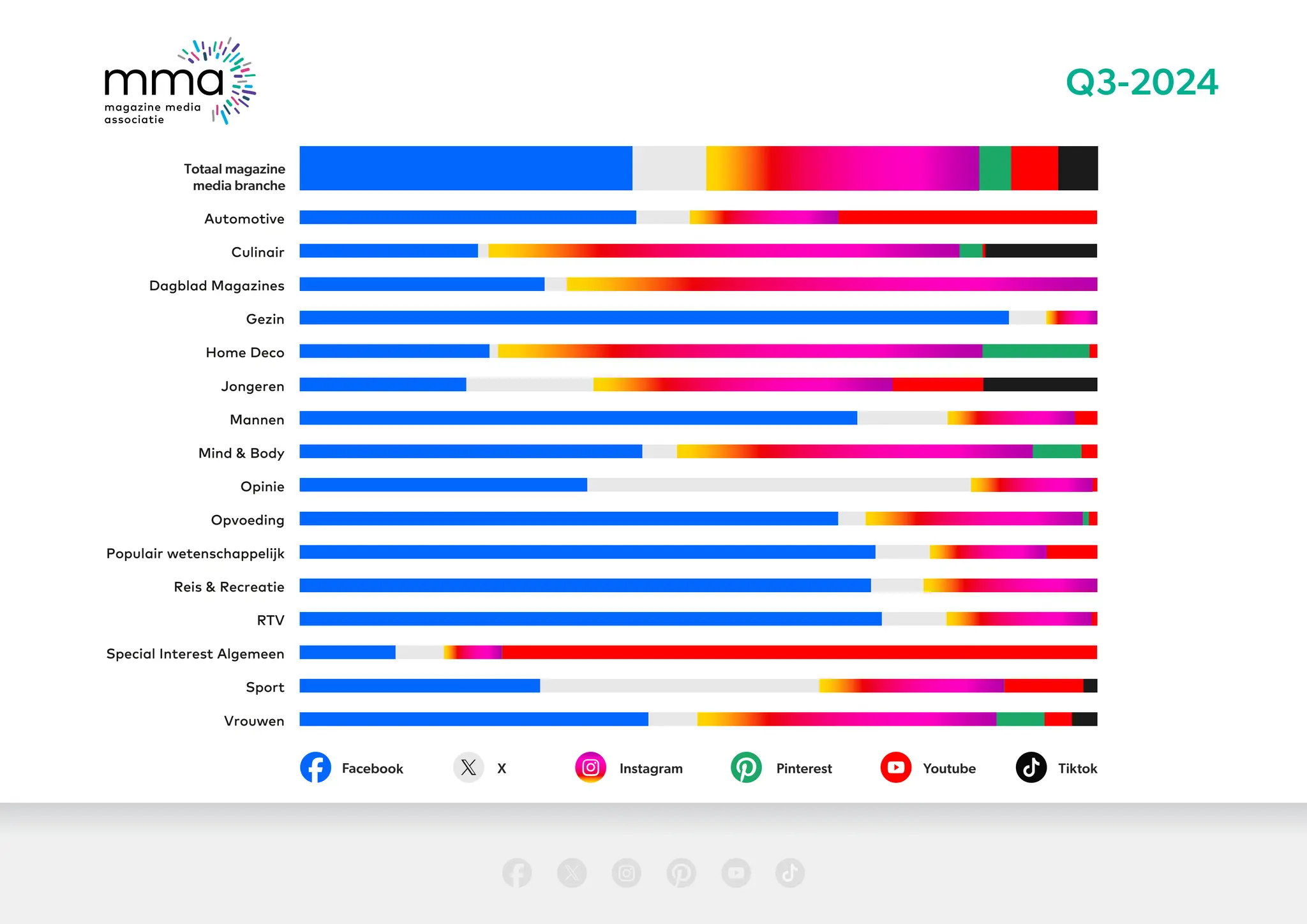 rapportage cijfers social media magazines | PDF