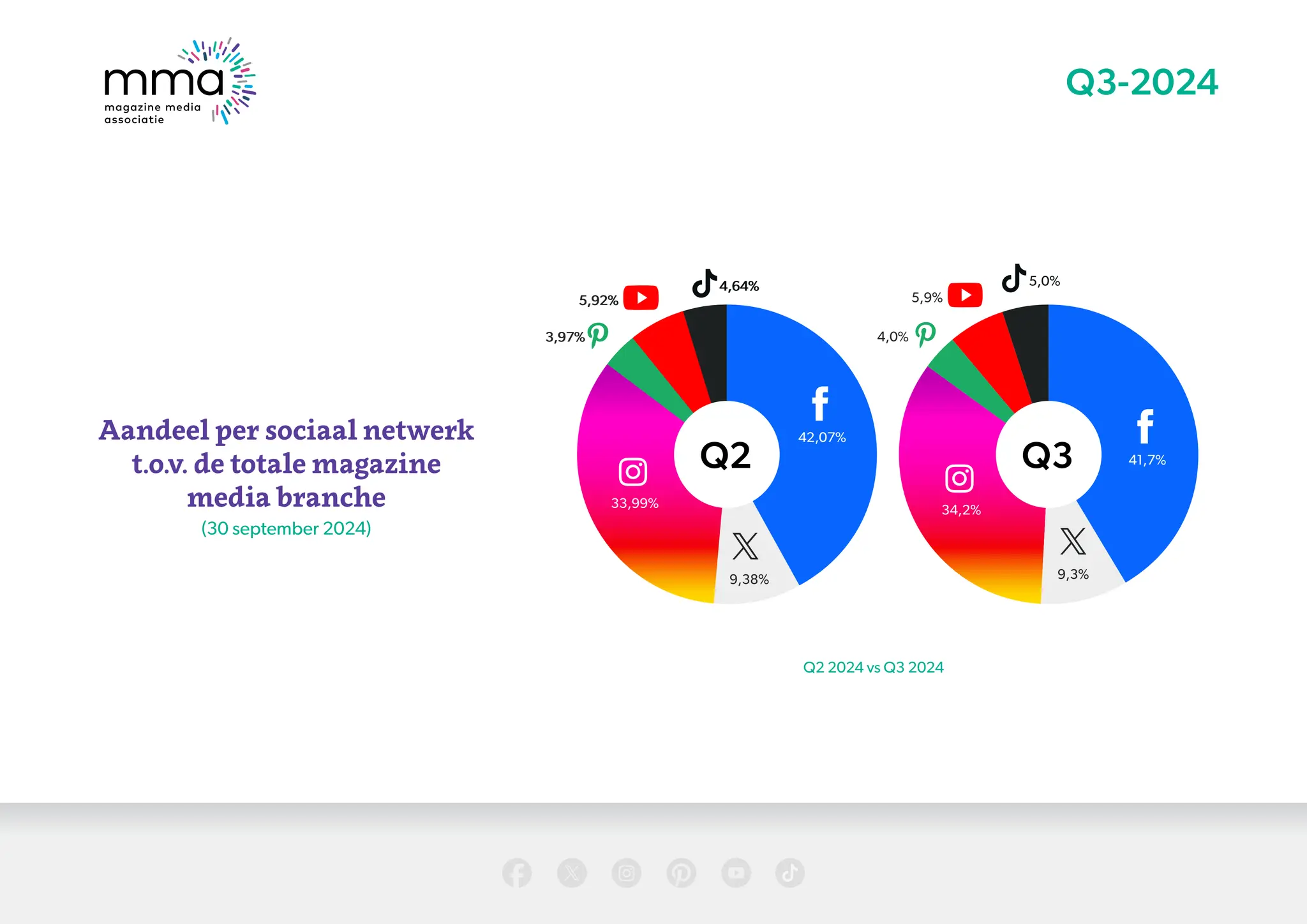 rapportage cijfers social media magazines | PDF