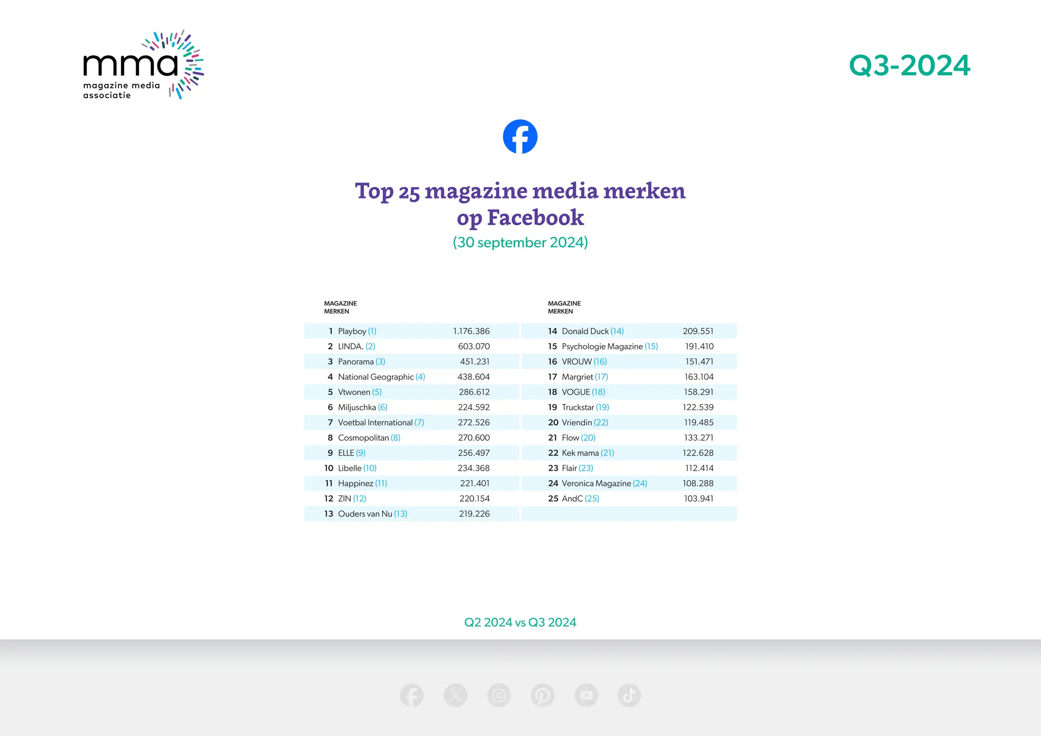 rapportage cijfers social media magazines | PDF