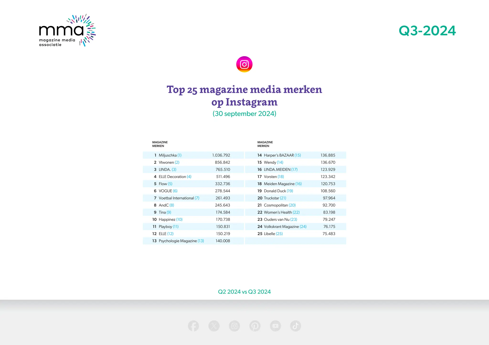 rapportage cijfers social media magazines | PDF