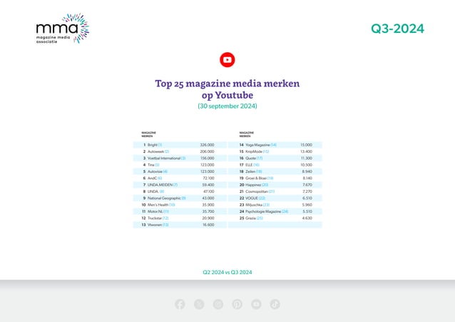 rapportage cijfers social media magazines | PDF