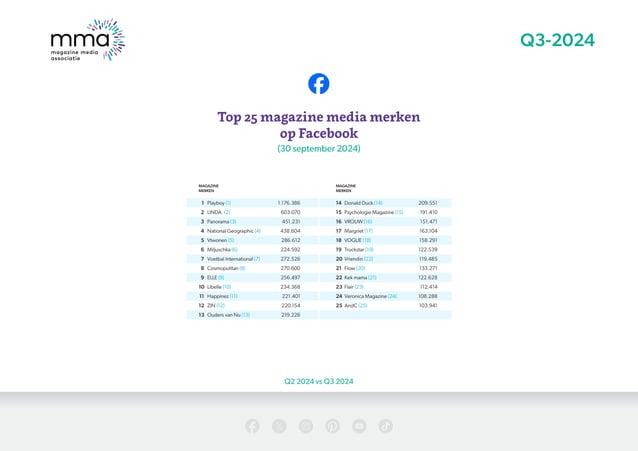 rapportage cijfers social media magazines | PDF