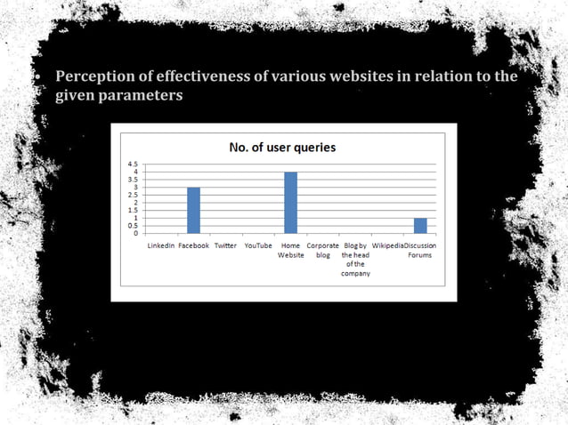 Social Media Marketing For B-to-B Purposes | PPT