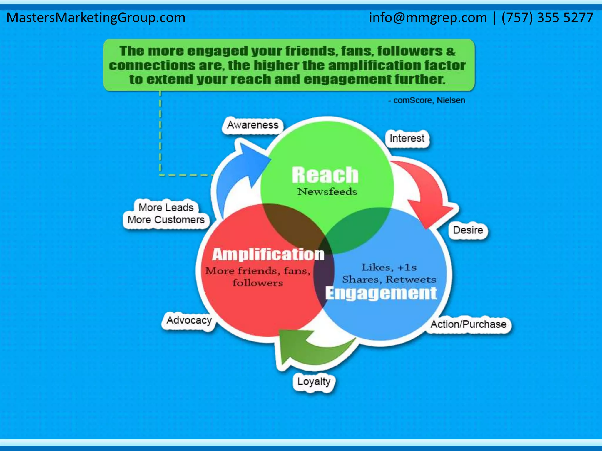Masters Marketing Group Social Media PowerPoint | PPT