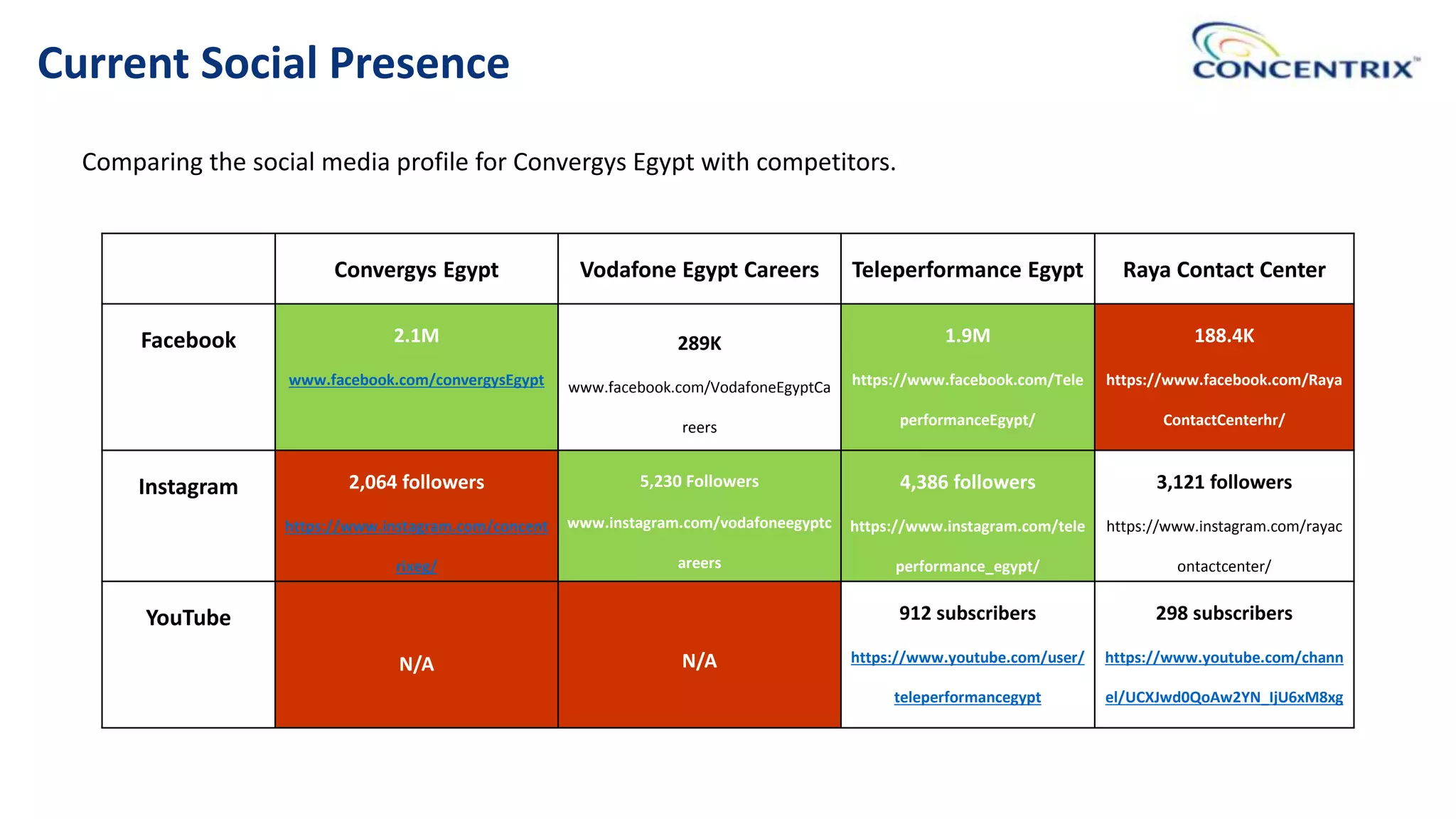 Social media plan for Concentrix Egypt "Convergys Egypt" | PPT