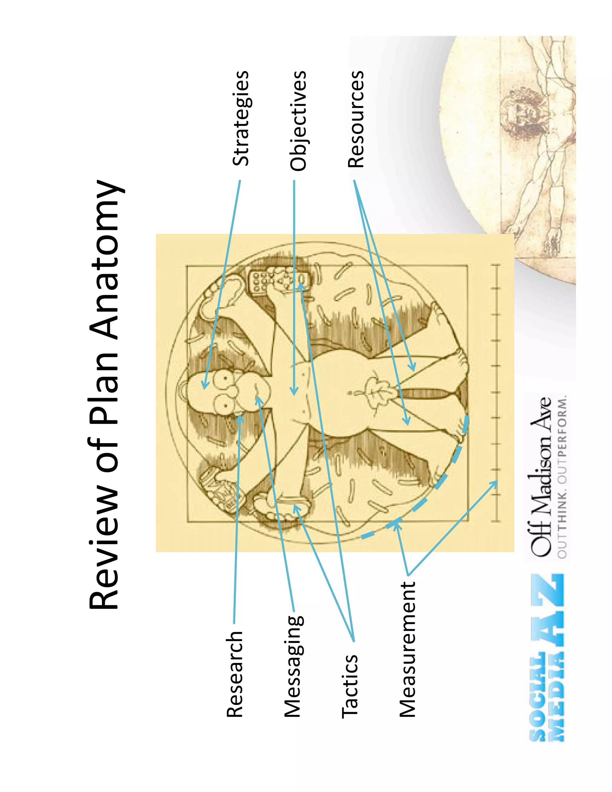 Social Media Plan Anatomy SMAZ 8 20 09 Pdf | PPT