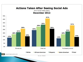 An introduction to Social Media and its effective usage | PPT