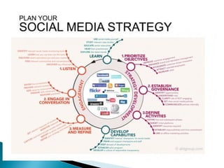 An introduction to Social Media and its effective usage | PPT