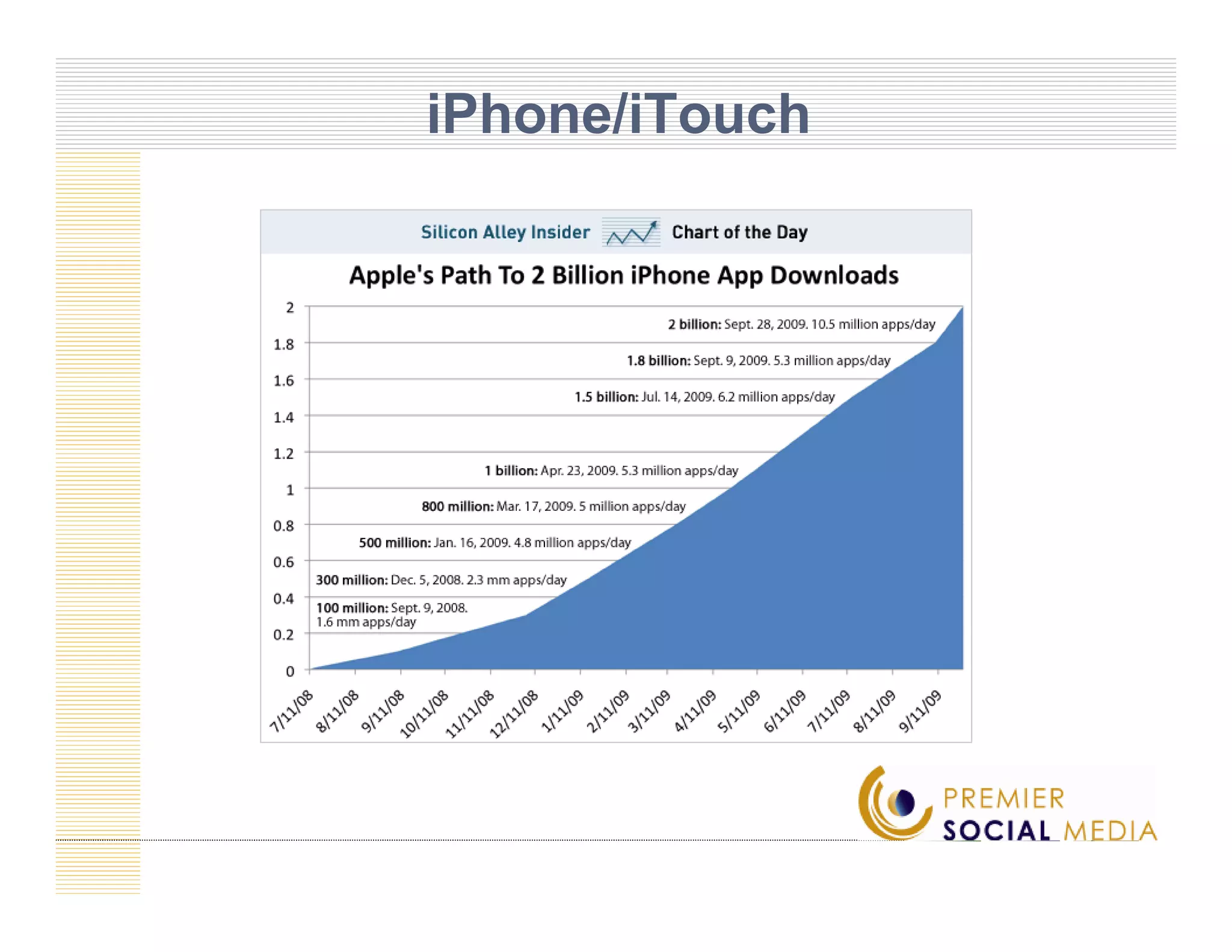 Ana Roca Castro: Premier Social Media Learning from Hollywood | PPT
