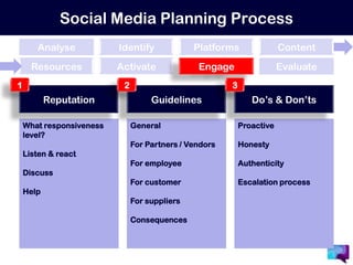 Social Media Process | PPTX