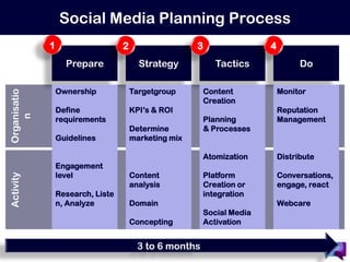 Social Media Process | PPTX
