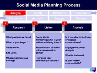 Social Media Process | PPTX
