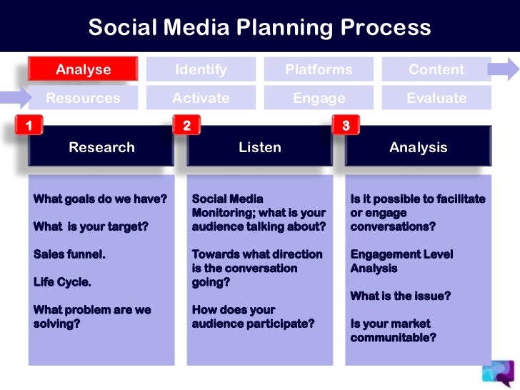 Social Media Process