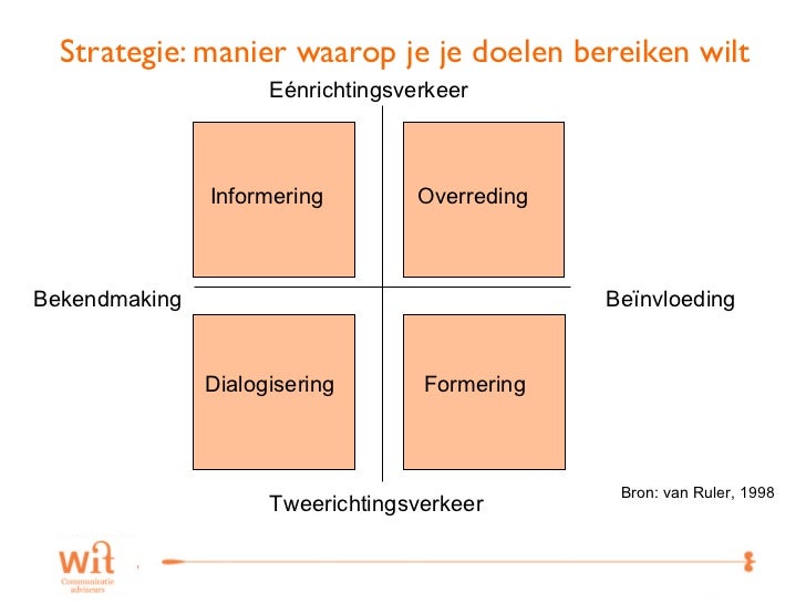 Projectcommunicatie en Social media 2011