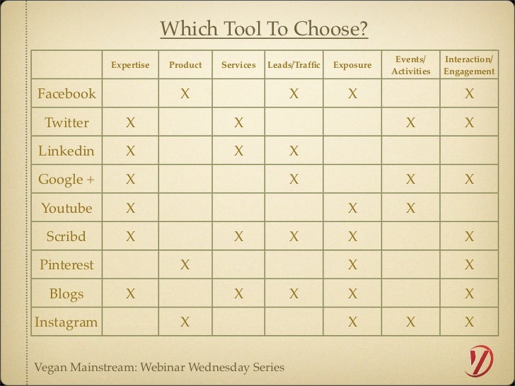 Webinar Wednesday: Social Media Round-Up: Which To Use?