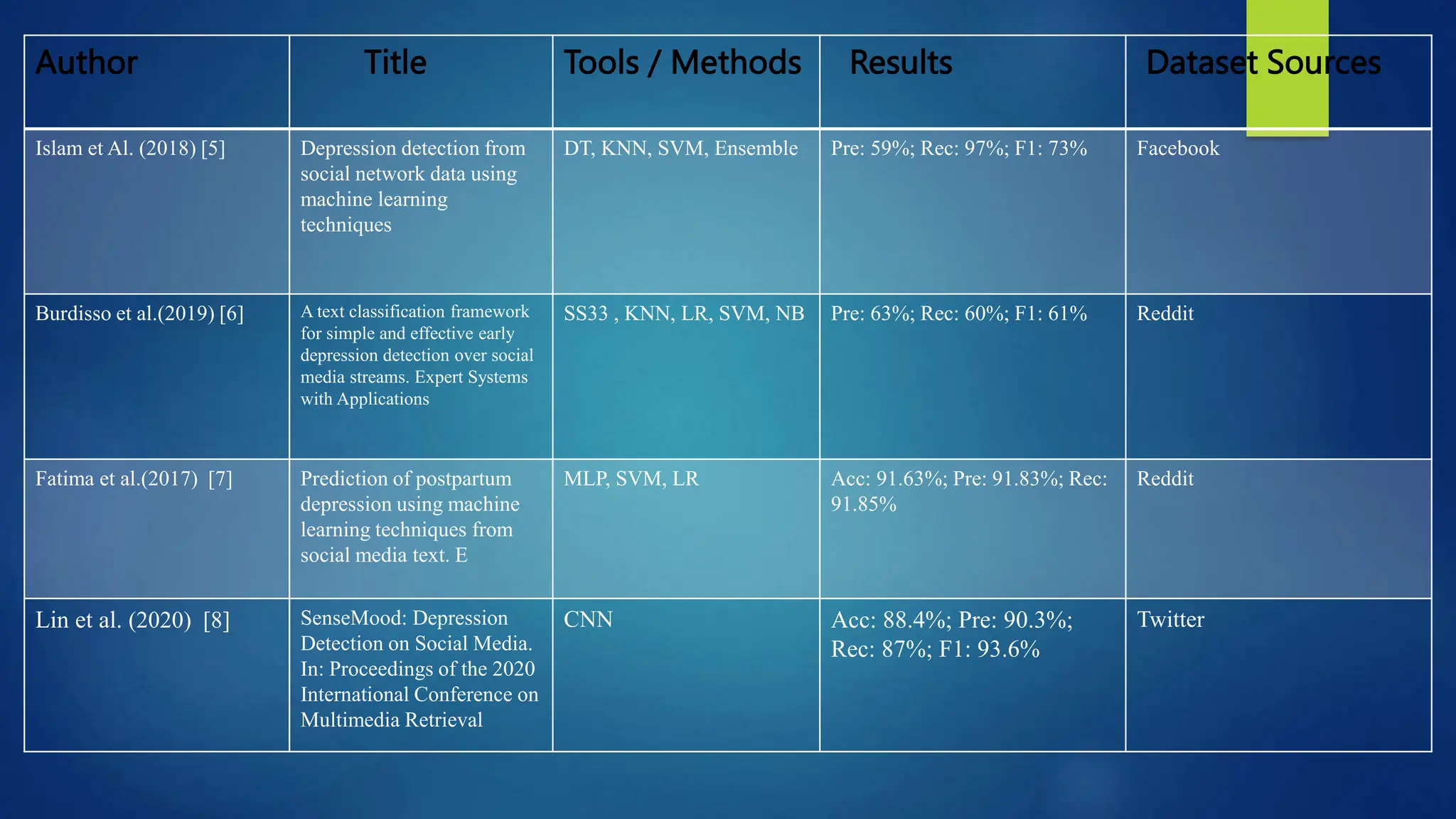 Social Media Sentiment Analysis Fro Depression Detection Using Machine Learning 1 Pptx
