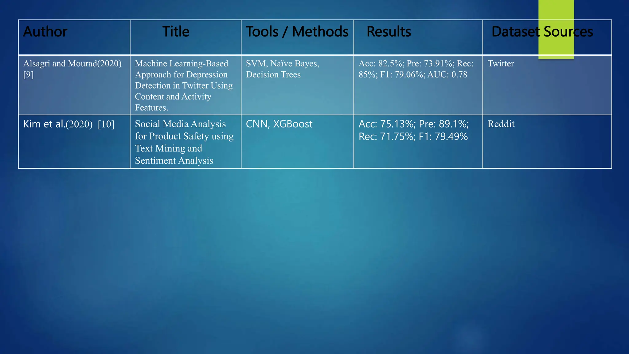 Social Media Sentiment Analysis fro Depression detection Using Machine ... Social Media Sentiment Analysis fro Depression detection Using Machine ...