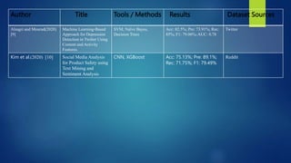 Social Media Sentiment Analysis fro Depression detection Using Machine ...