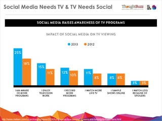 Is Television Really Dead? | PDF | Social Networking | Internet