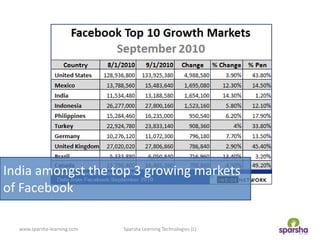 Facebook in India: A quick glance | PPTX