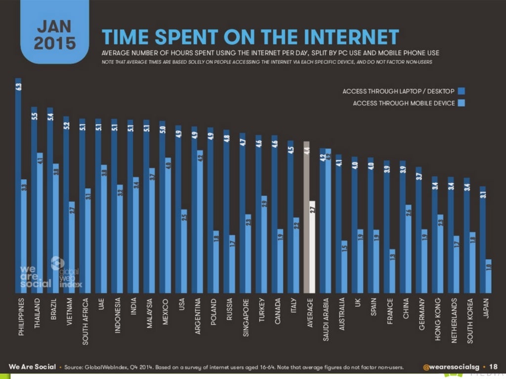 Social Media Stats in the Philippines 2015
