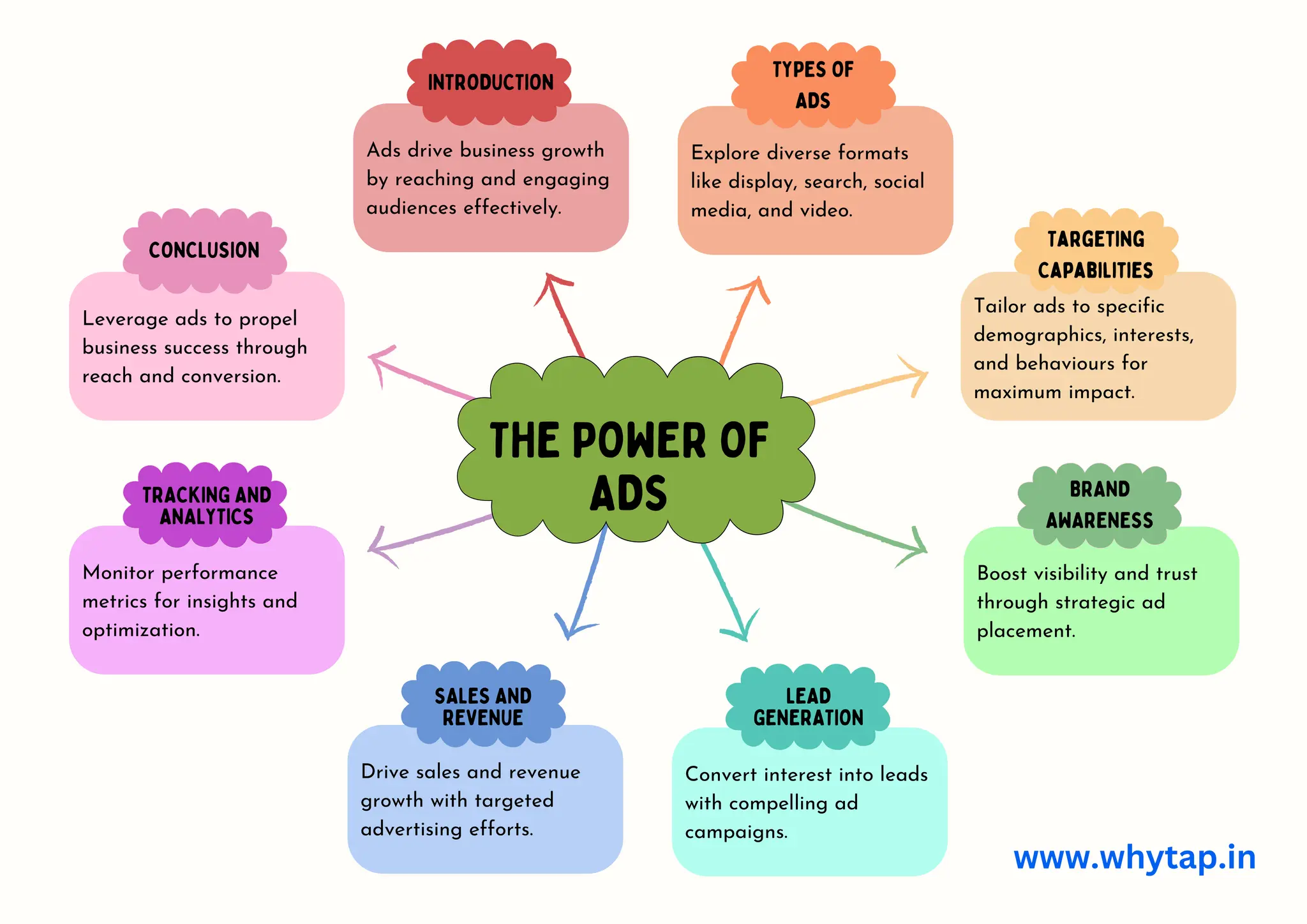 The Power of ADS: Boost Visibility for WHY tap | PDF