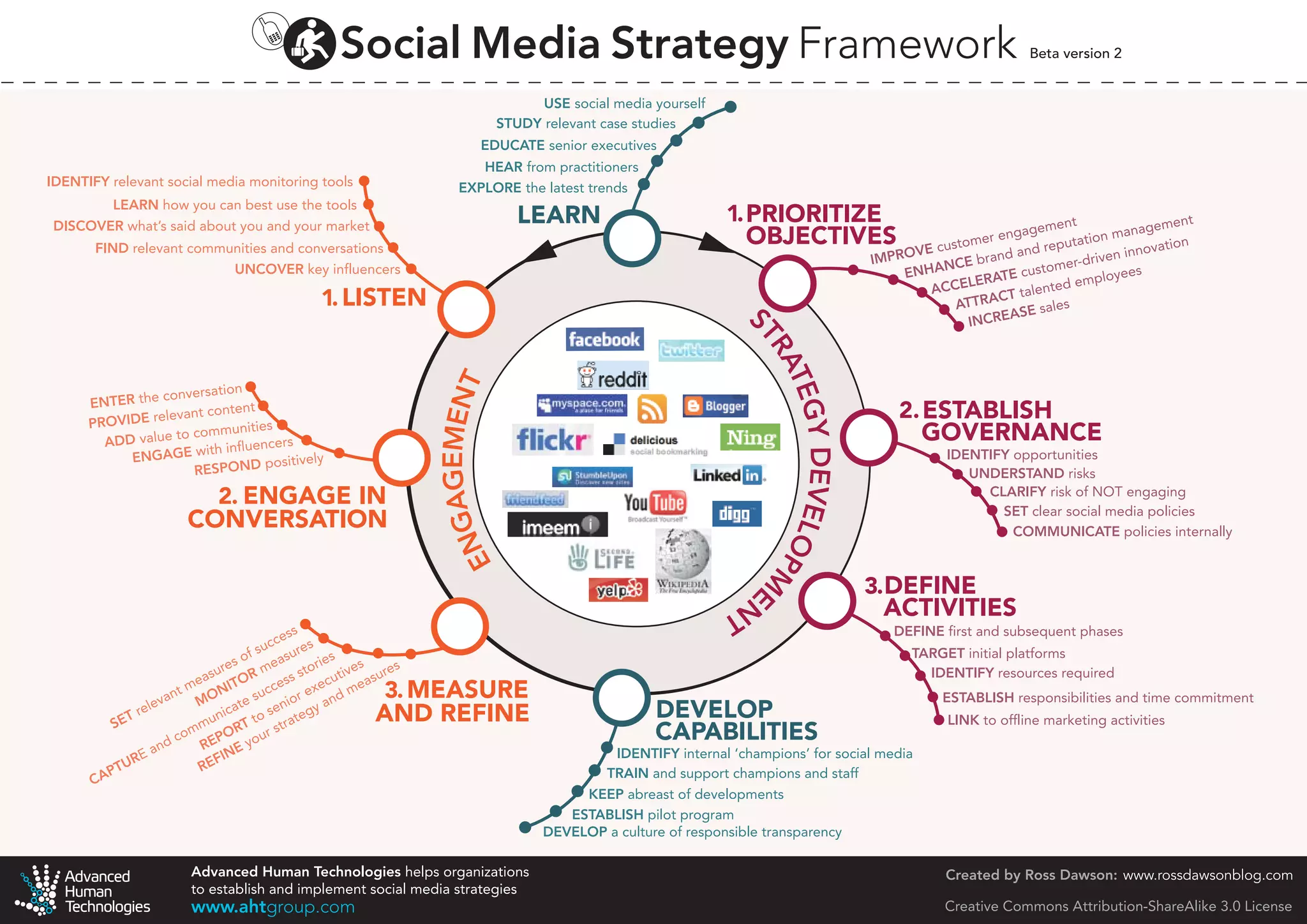 Social Media Strategy Frameworkv2 | PDF