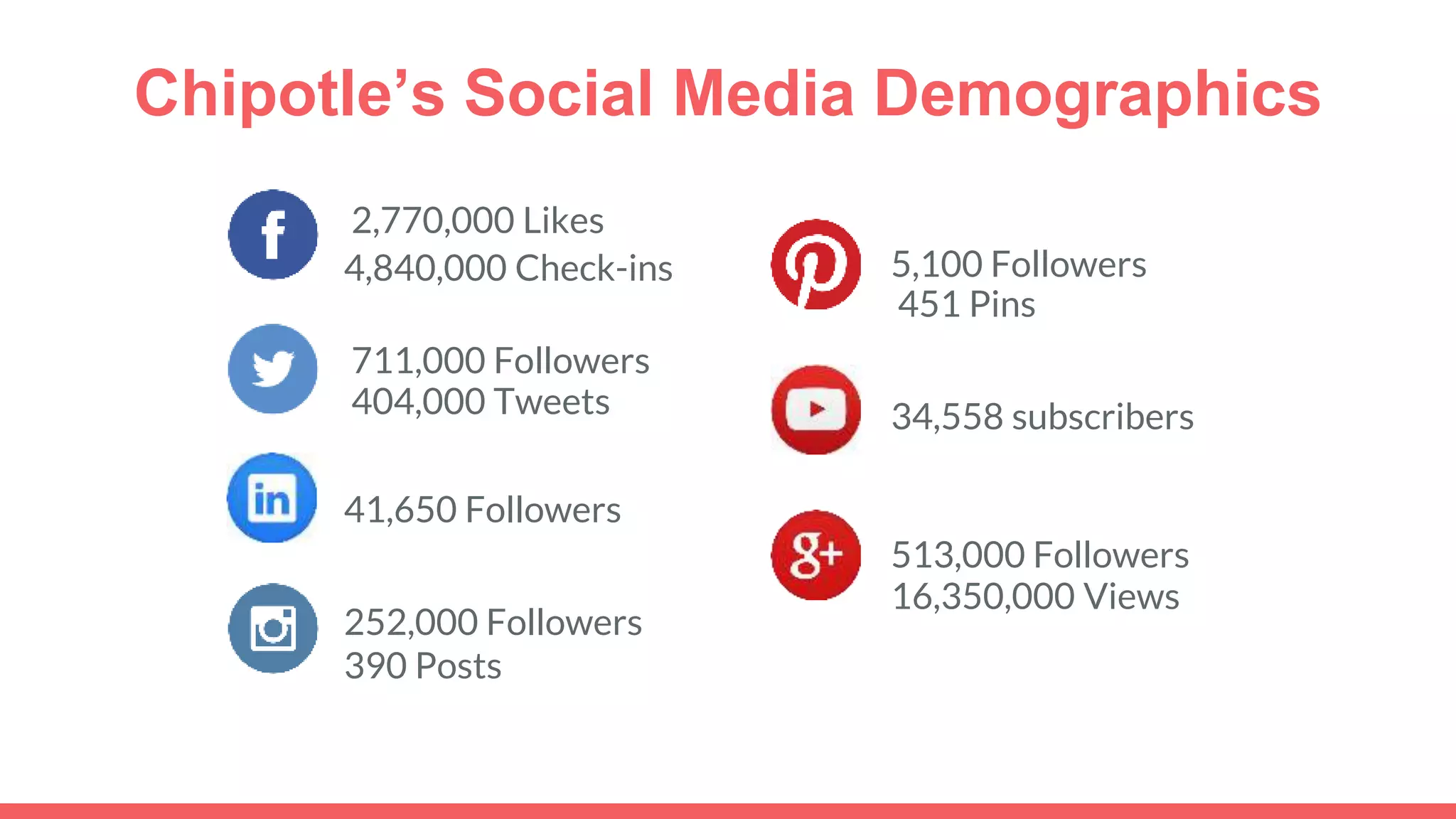 Chipotle: Social Media SWOT Analysis | PPTX