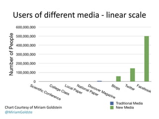 Using Social Media in Research | PPT