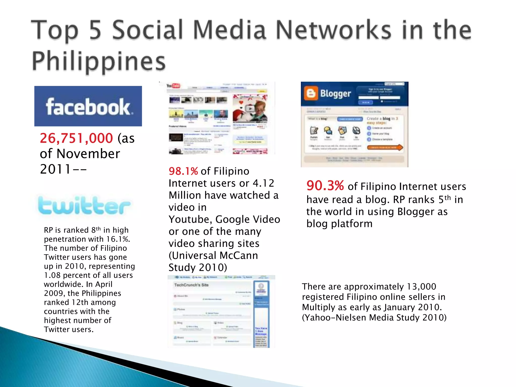 Social media usage in the philippines 2011 | PPTX