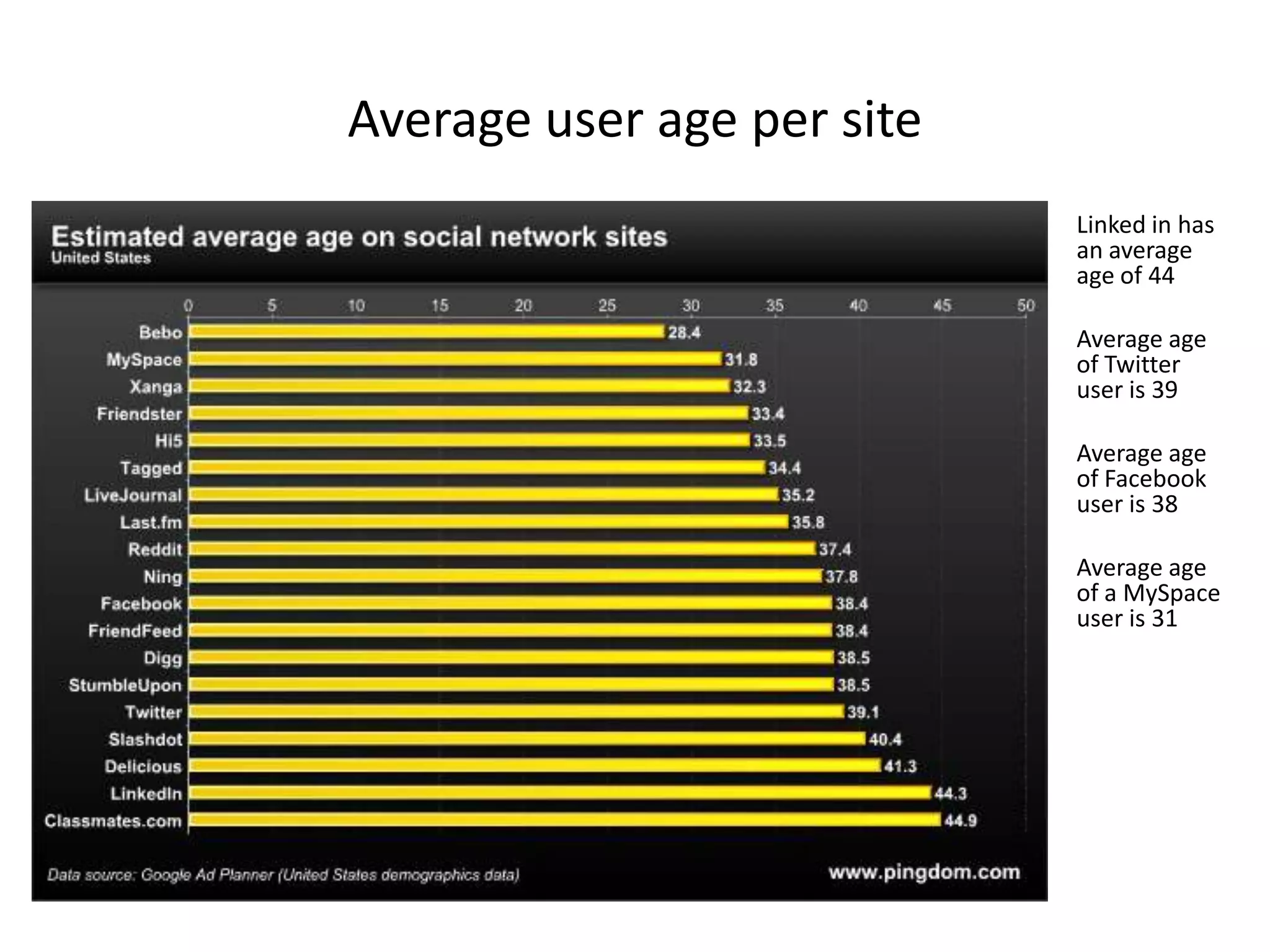 Social Media Use By Age Feb2010 | PPTX