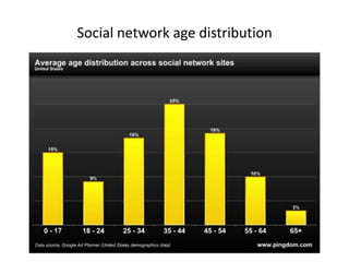 Social Media Use By Age Feb2010 | PPTX