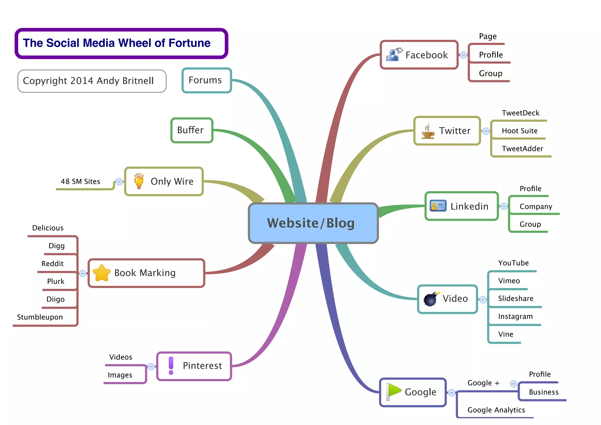 Social media wheel of fortune 2014 | PDF