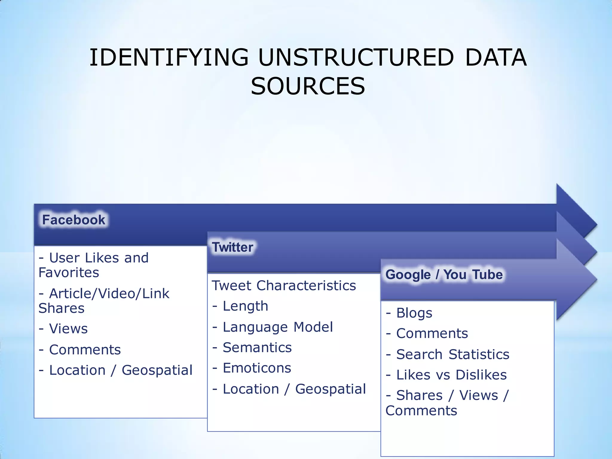 Social media with big data analytics | PDF